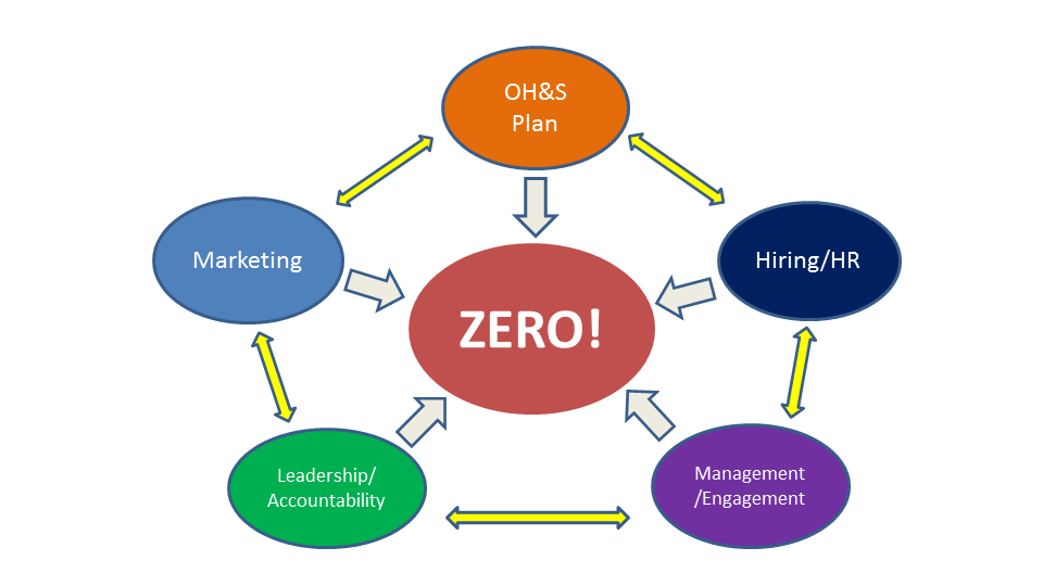 5 Parts to Zero-Safety: Why The 80-20 Rule Is Preventing Zero